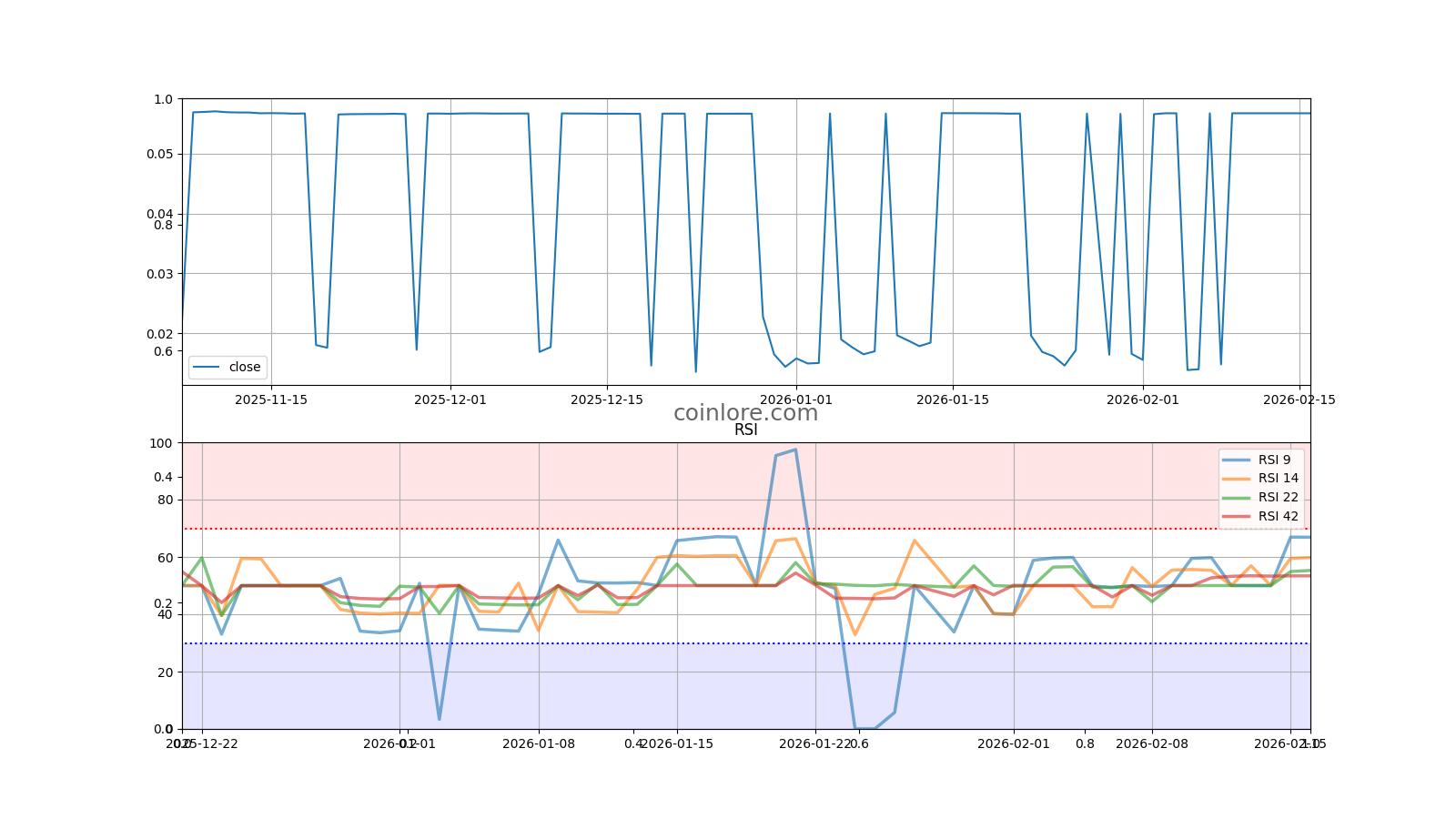 Bluzelle RSI indicator