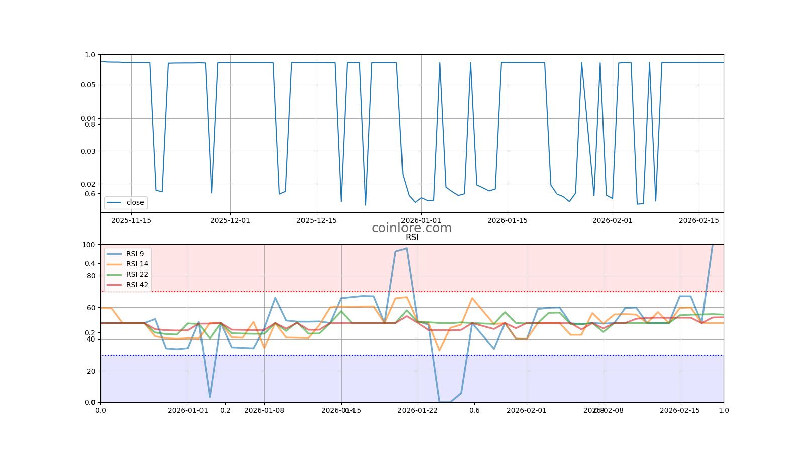 Bluzelle RSI indicator