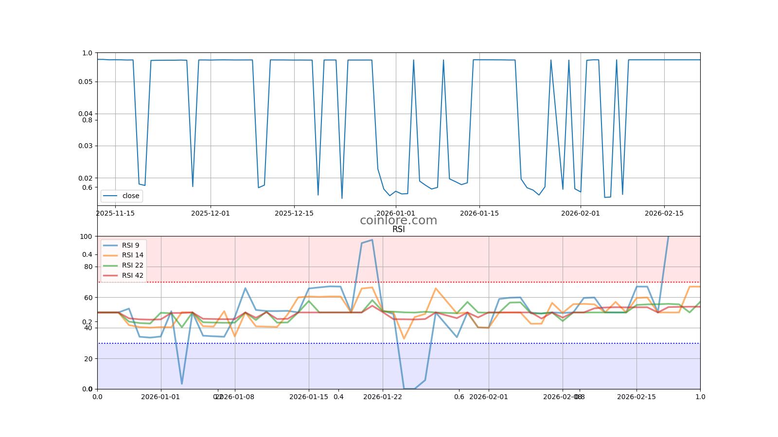 Bluzelle RSI indicator
