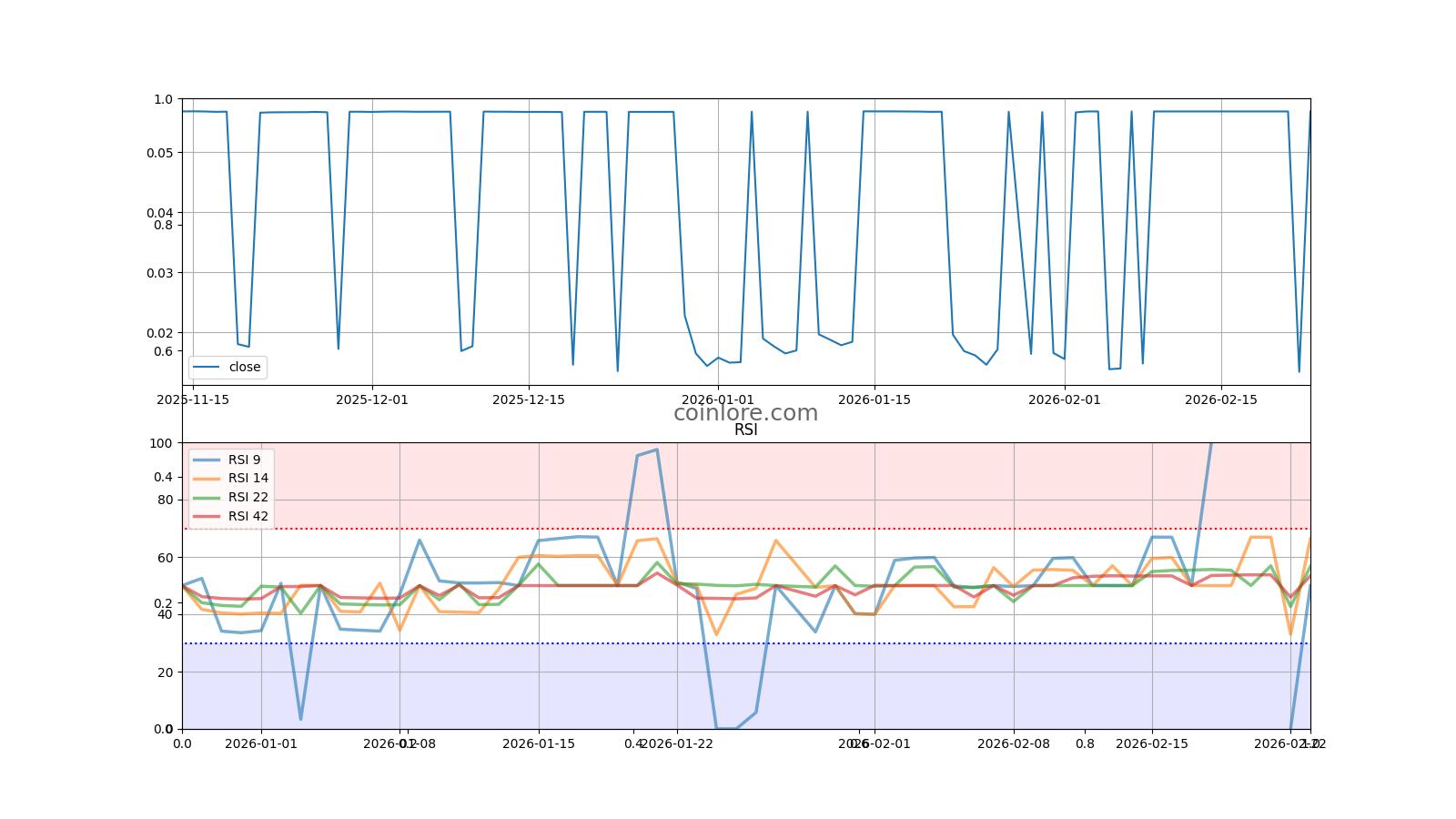 Bluzelle RSI indicator