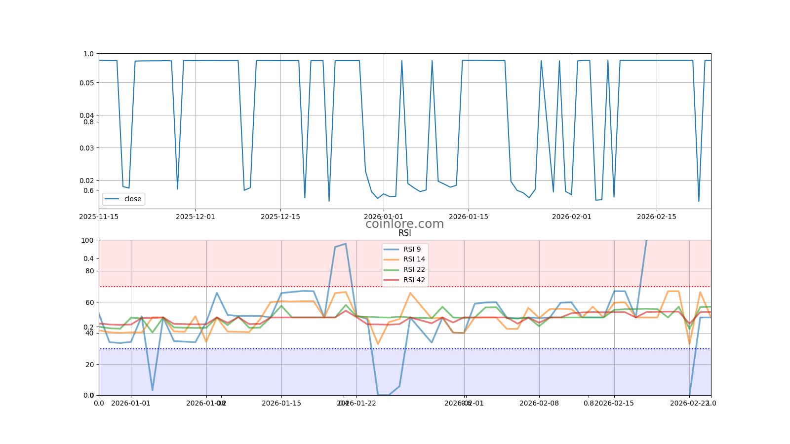 Bluzelle RSI indicator