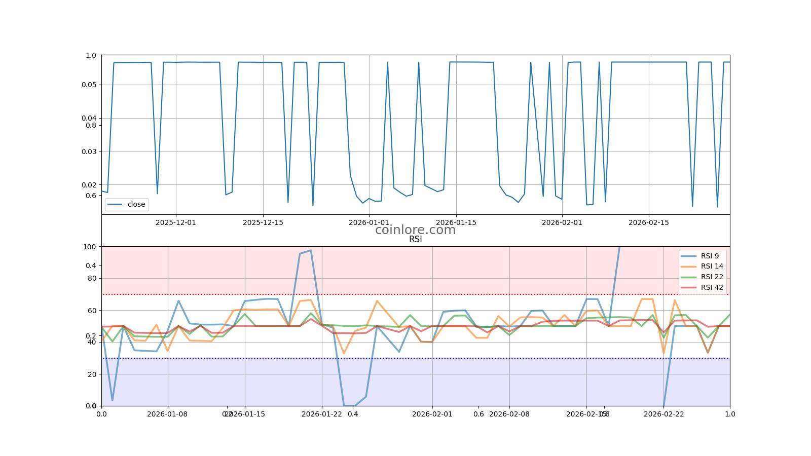 Bluzelle RSI indicator