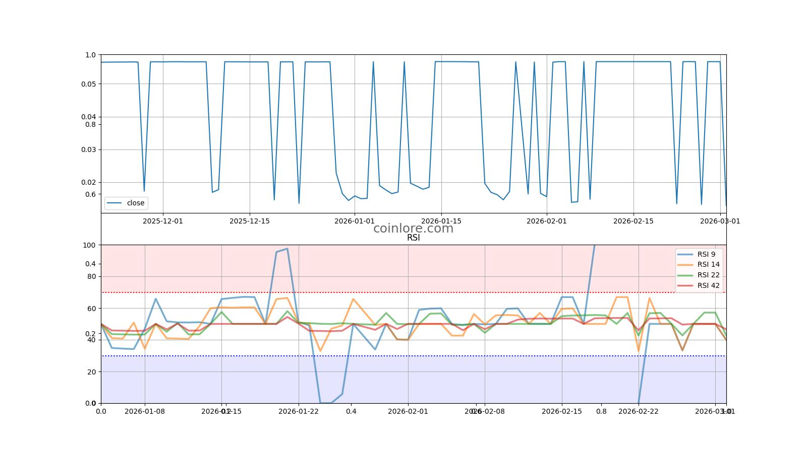 Bluzelle RSI indicator