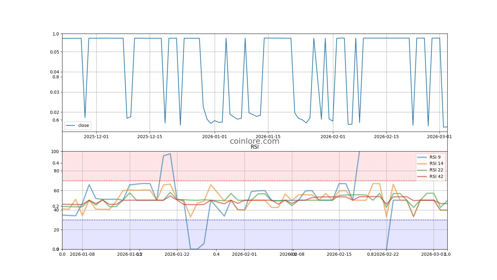 Bluzelle RSI indicator