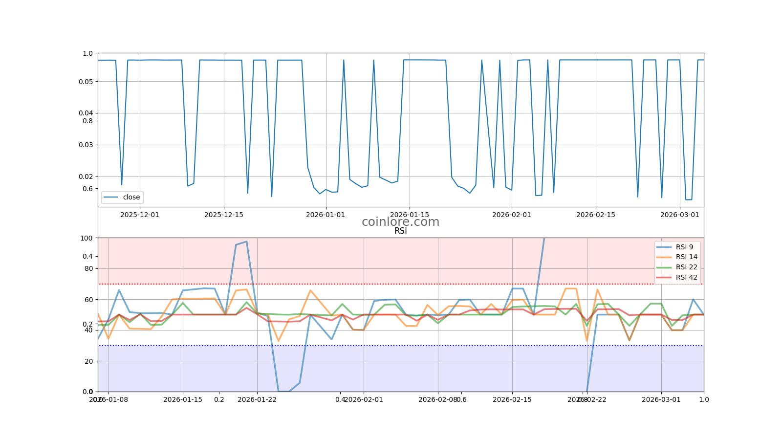 Bluzelle RSI indicator