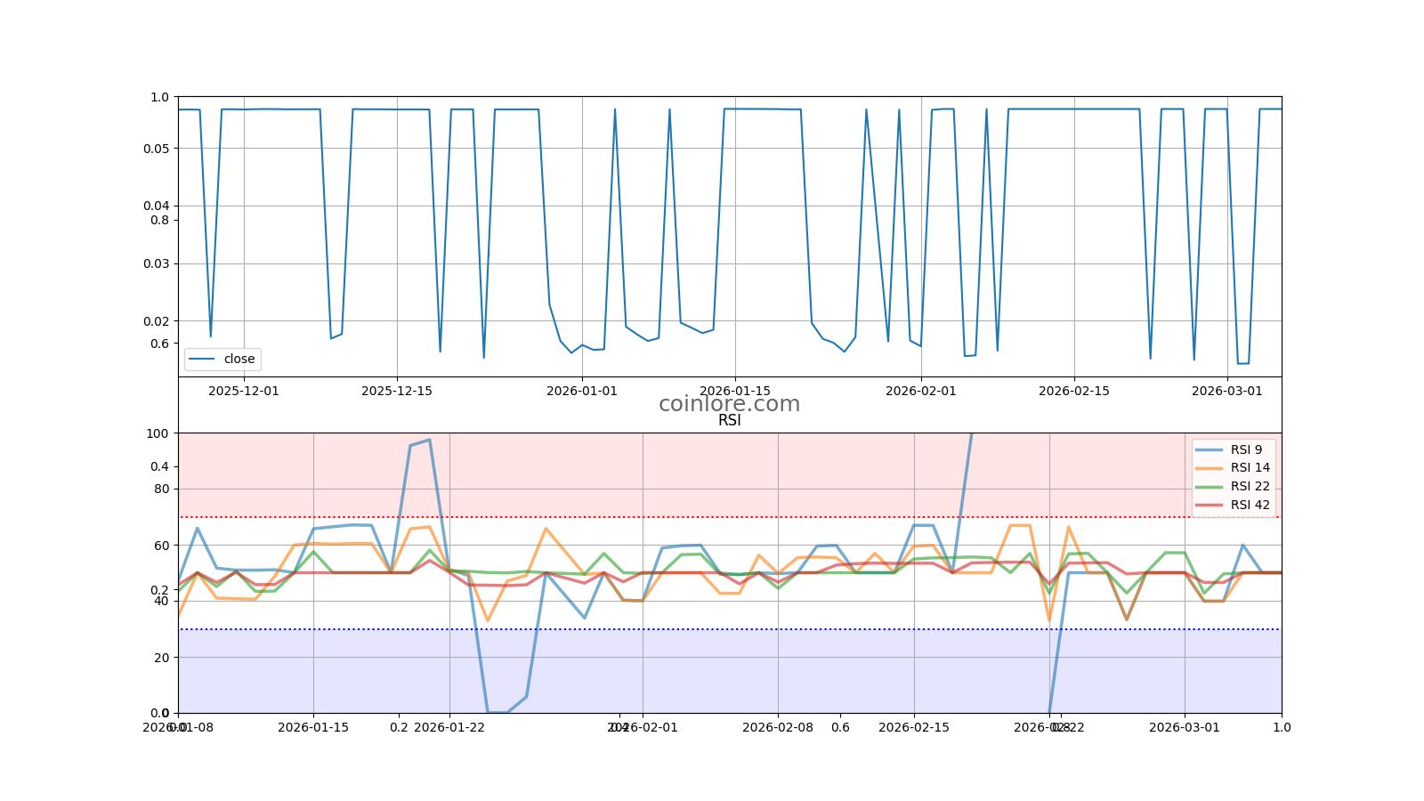 Bluzelle RSI indicator