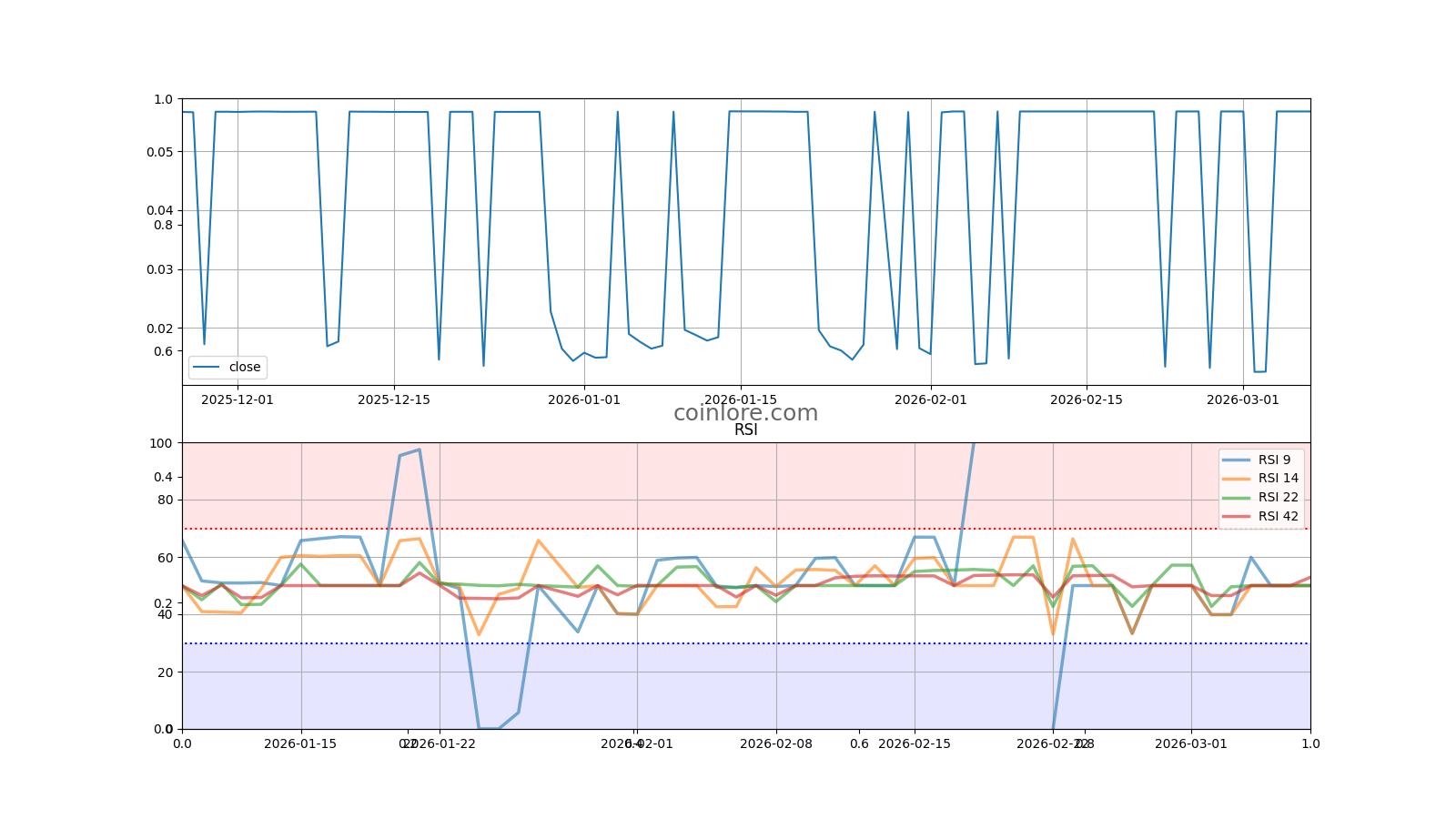 Bluzelle RSI indicator