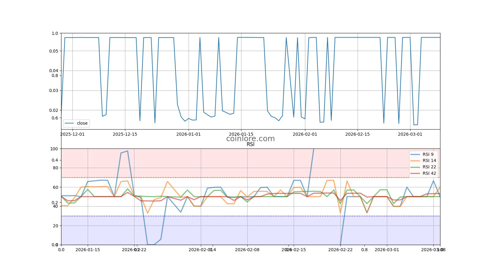 Bluzelle RSI indicator