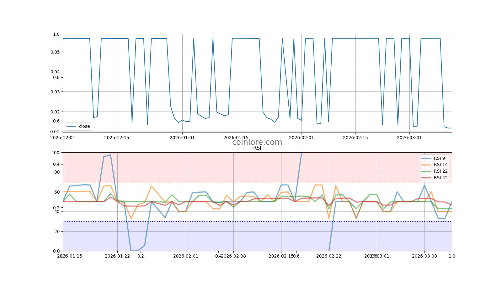 Bluzelle RSI indicator