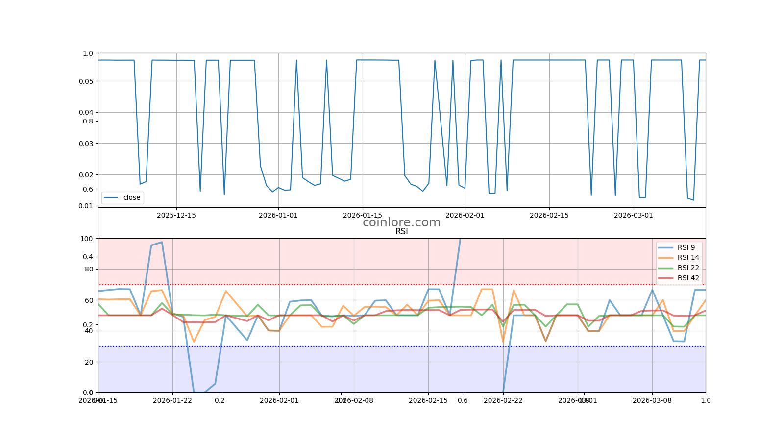 Bluzelle RSI indicator