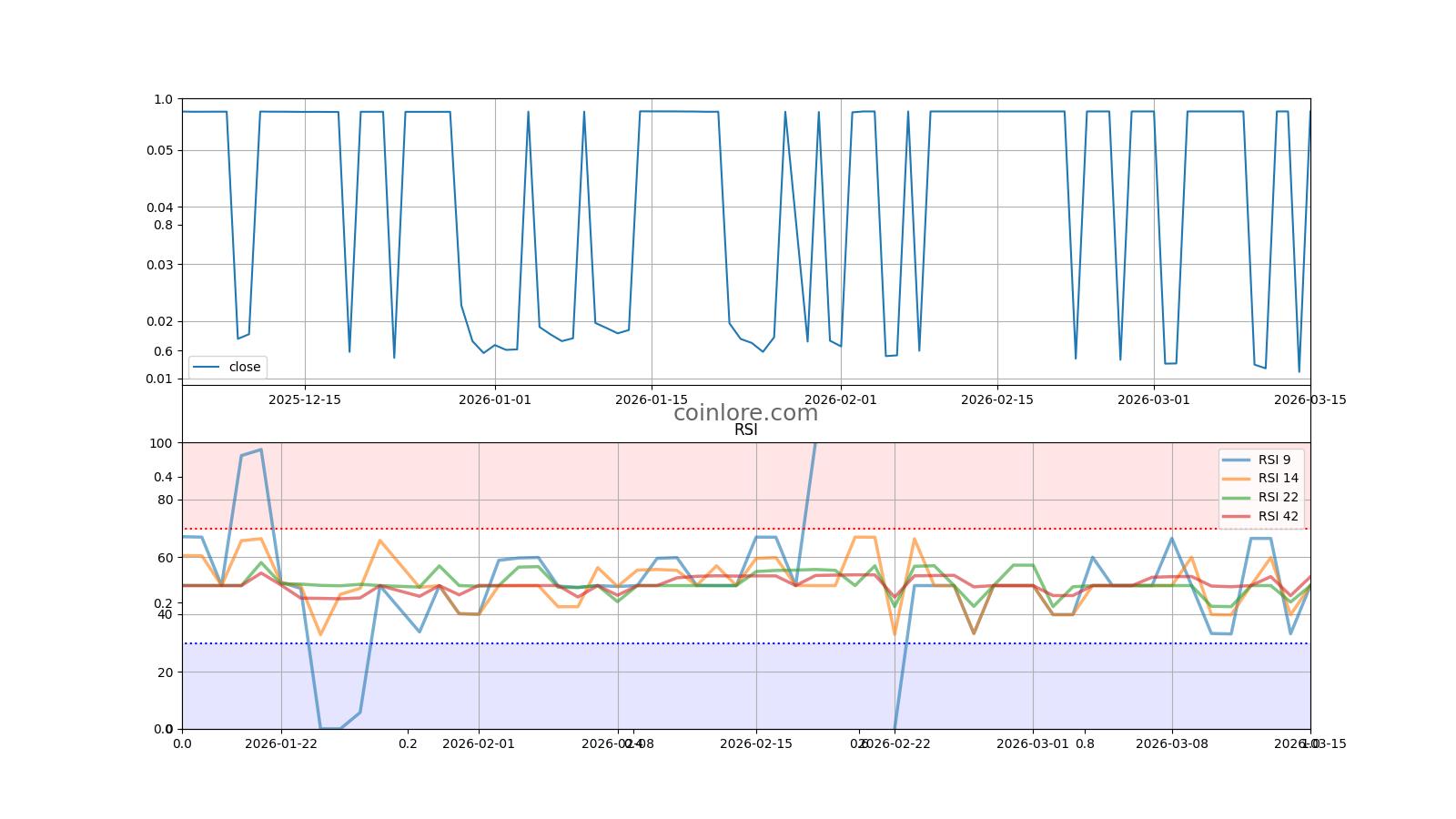 Bluzelle RSI indicator