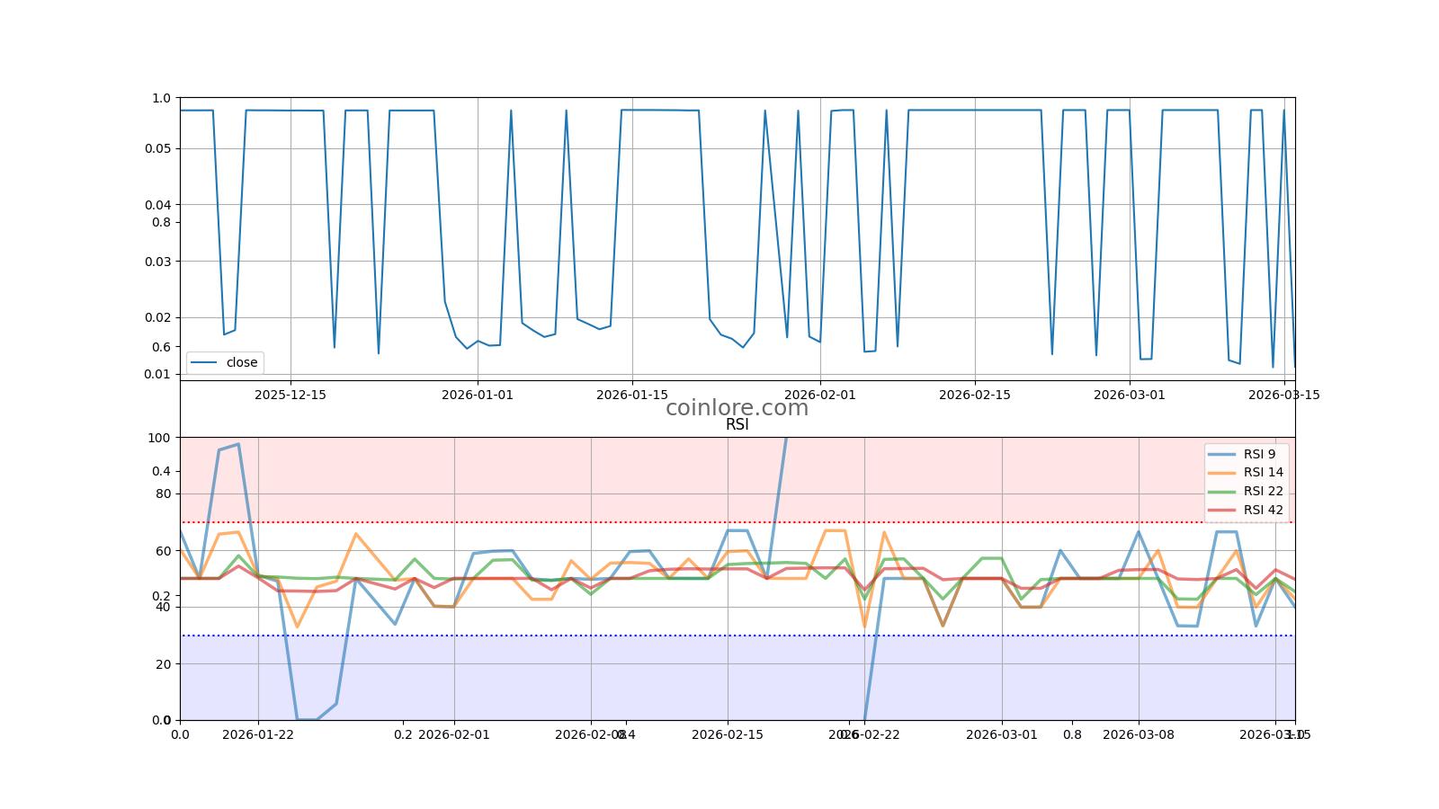 Bluzelle RSI indicator
