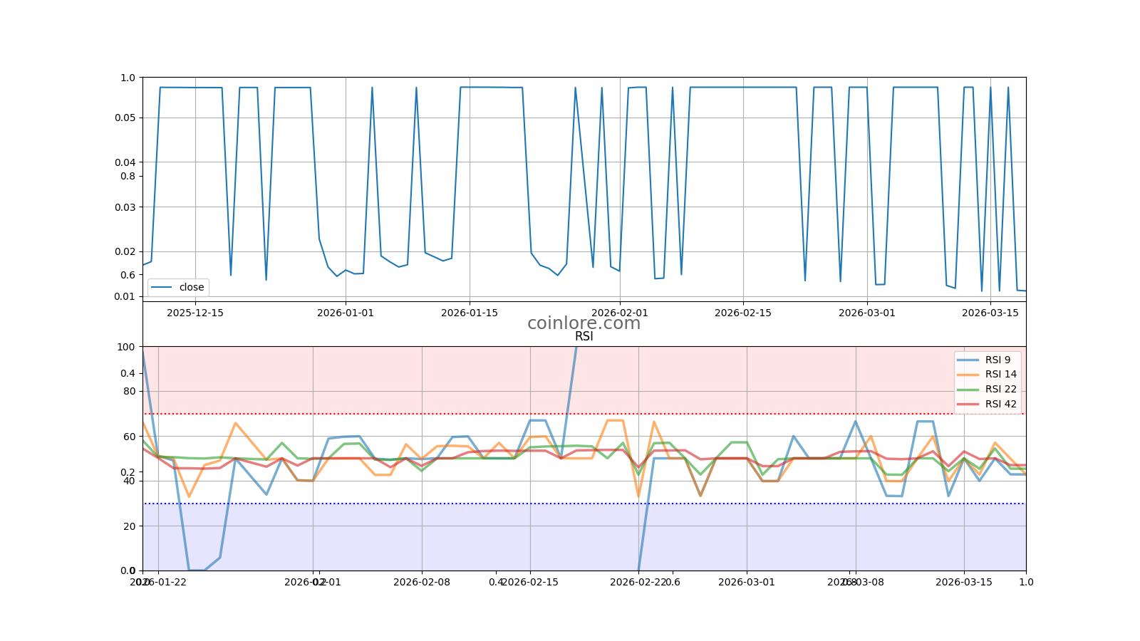 Bluzelle RSI indicator