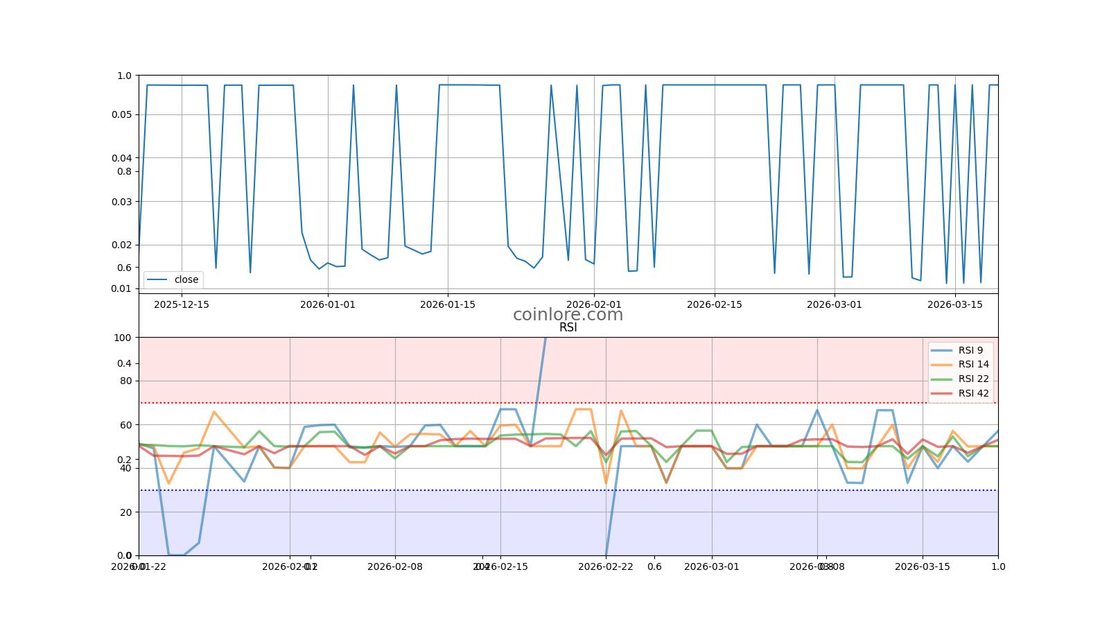 Bluzelle RSI indicator
