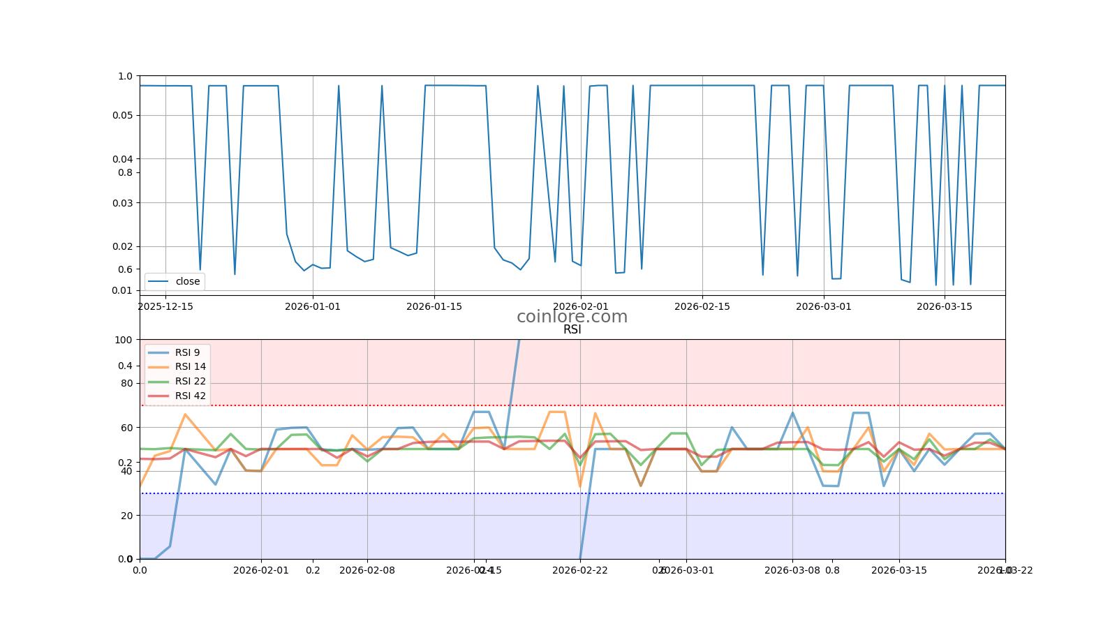 Bluzelle RSI indicator
