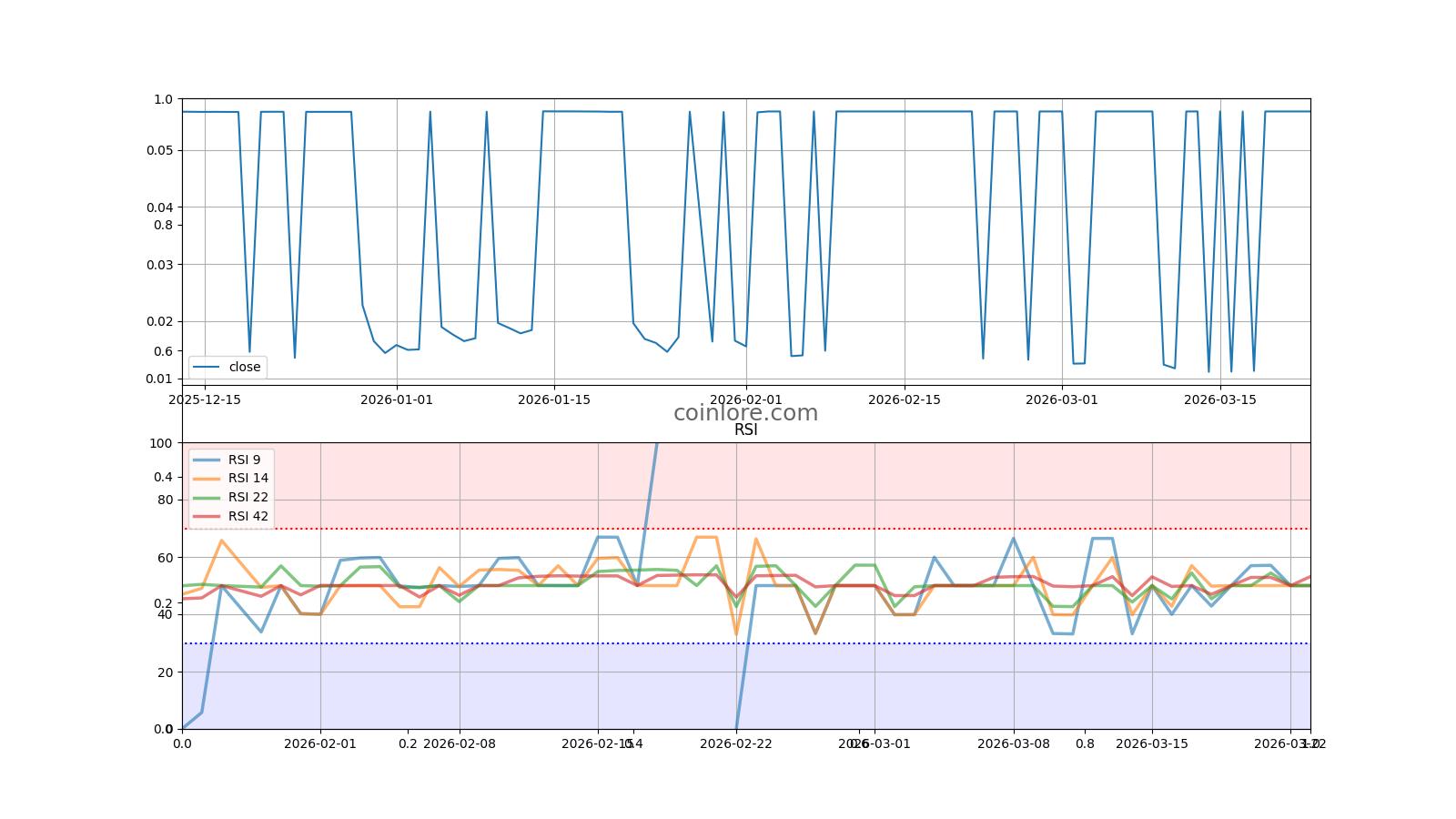 Bluzelle RSI indicator