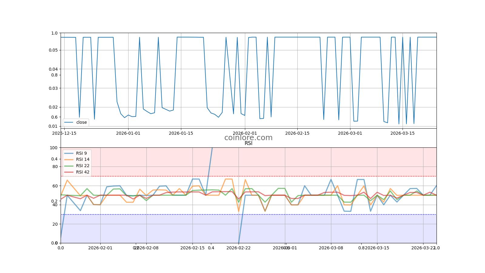 Bluzelle RSI indicator