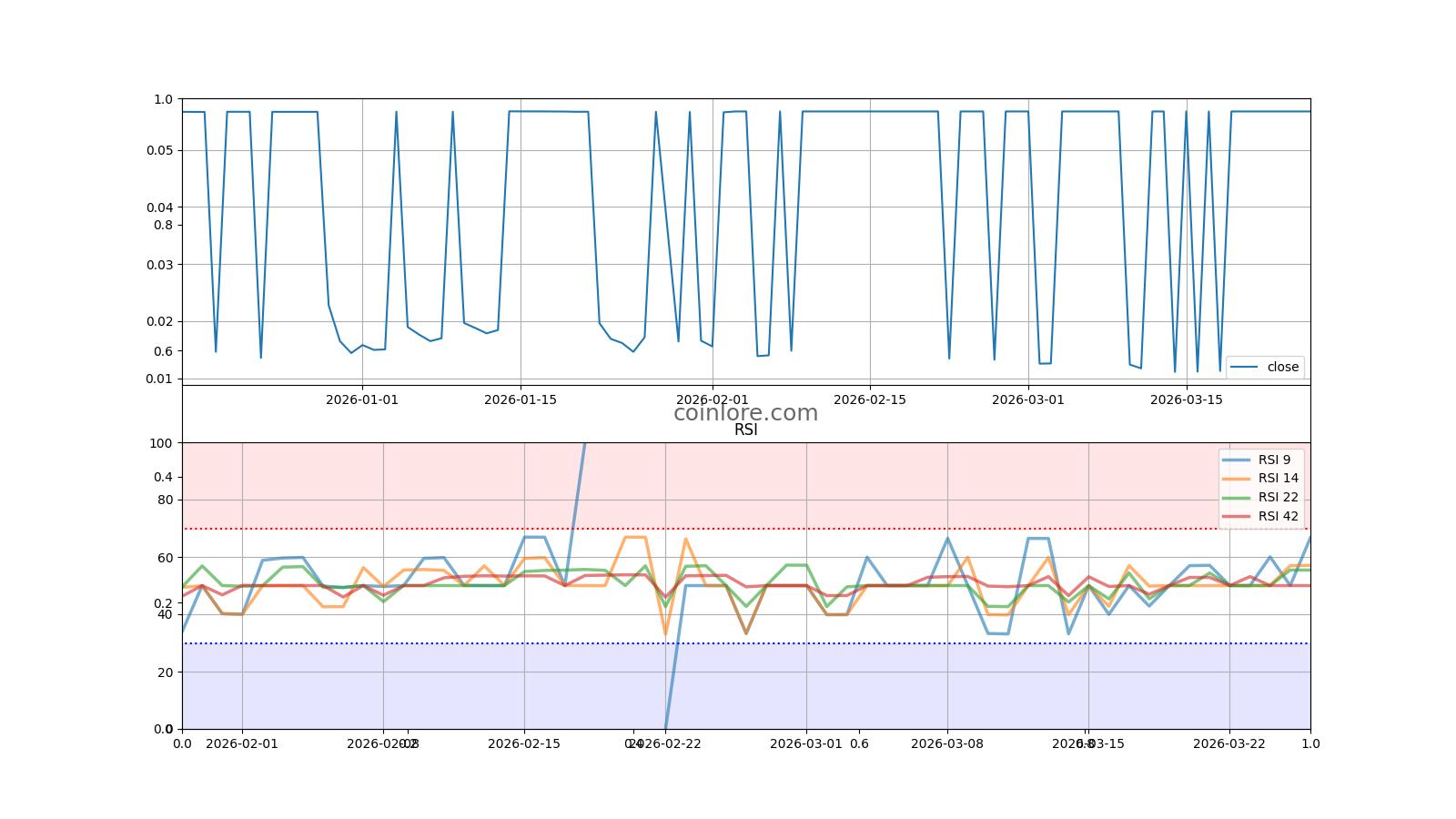 Bluzelle RSI indicator