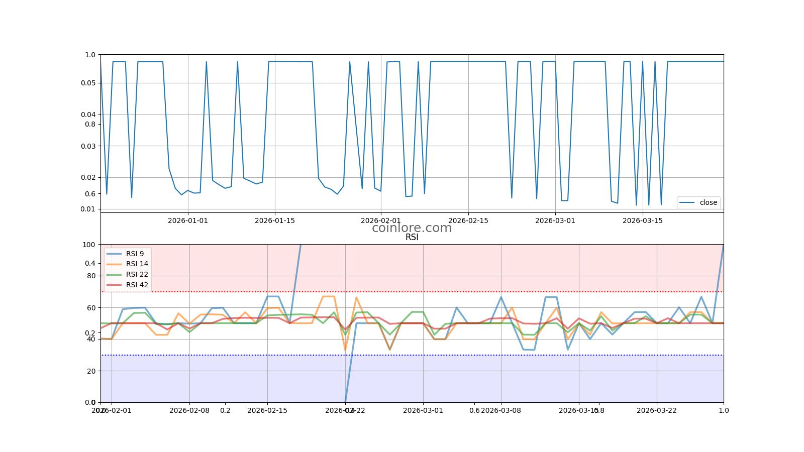 Bluzelle RSI indicator