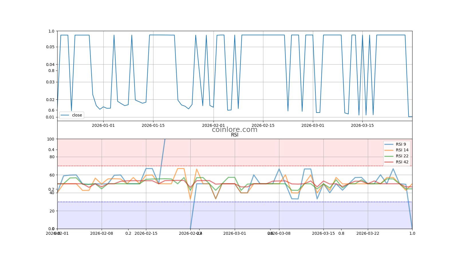 Bluzelle RSI indicator