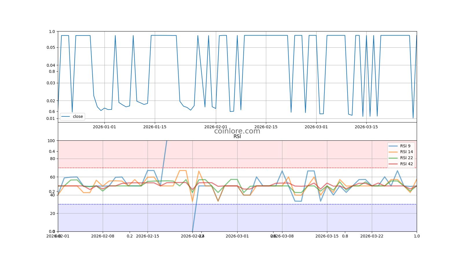 Bluzelle RSI indicator