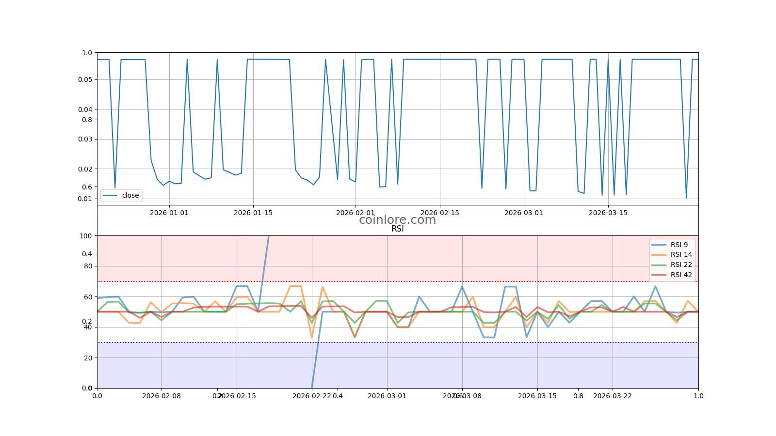 Bluzelle RSI indicator