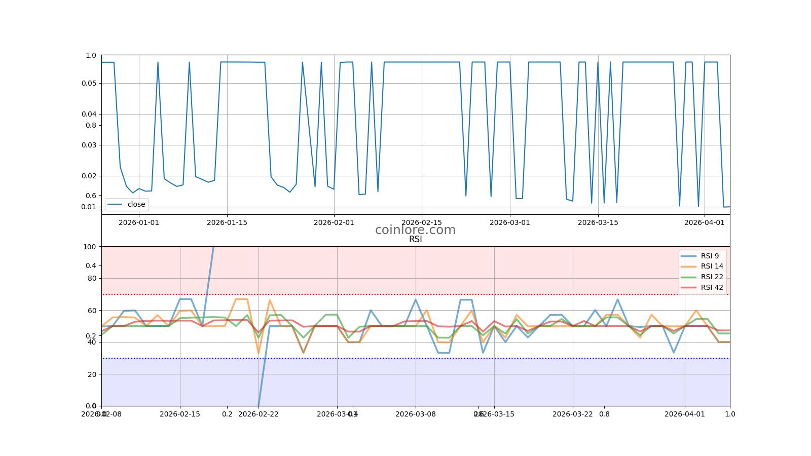 Bluzelle RSI indicator