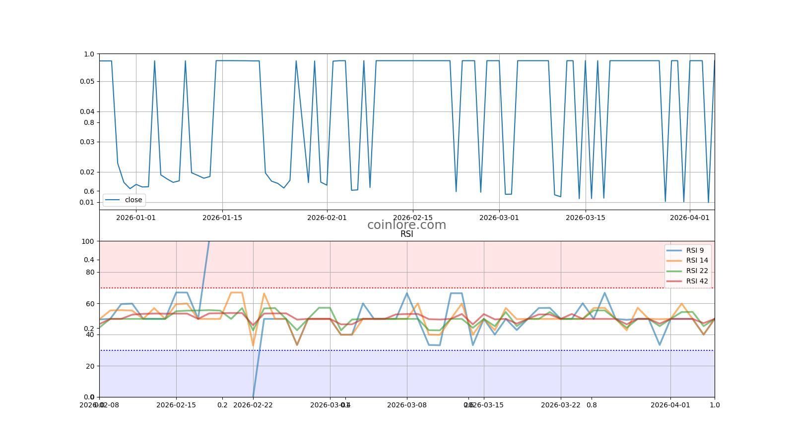Bluzelle RSI indicator