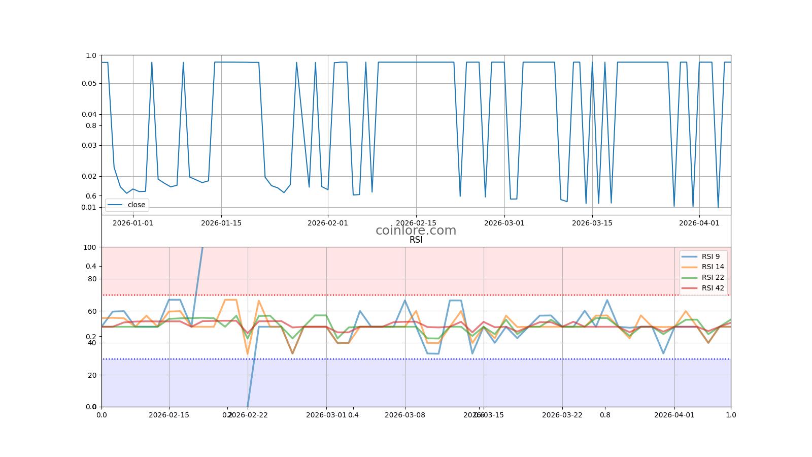Bluzelle RSI indicator