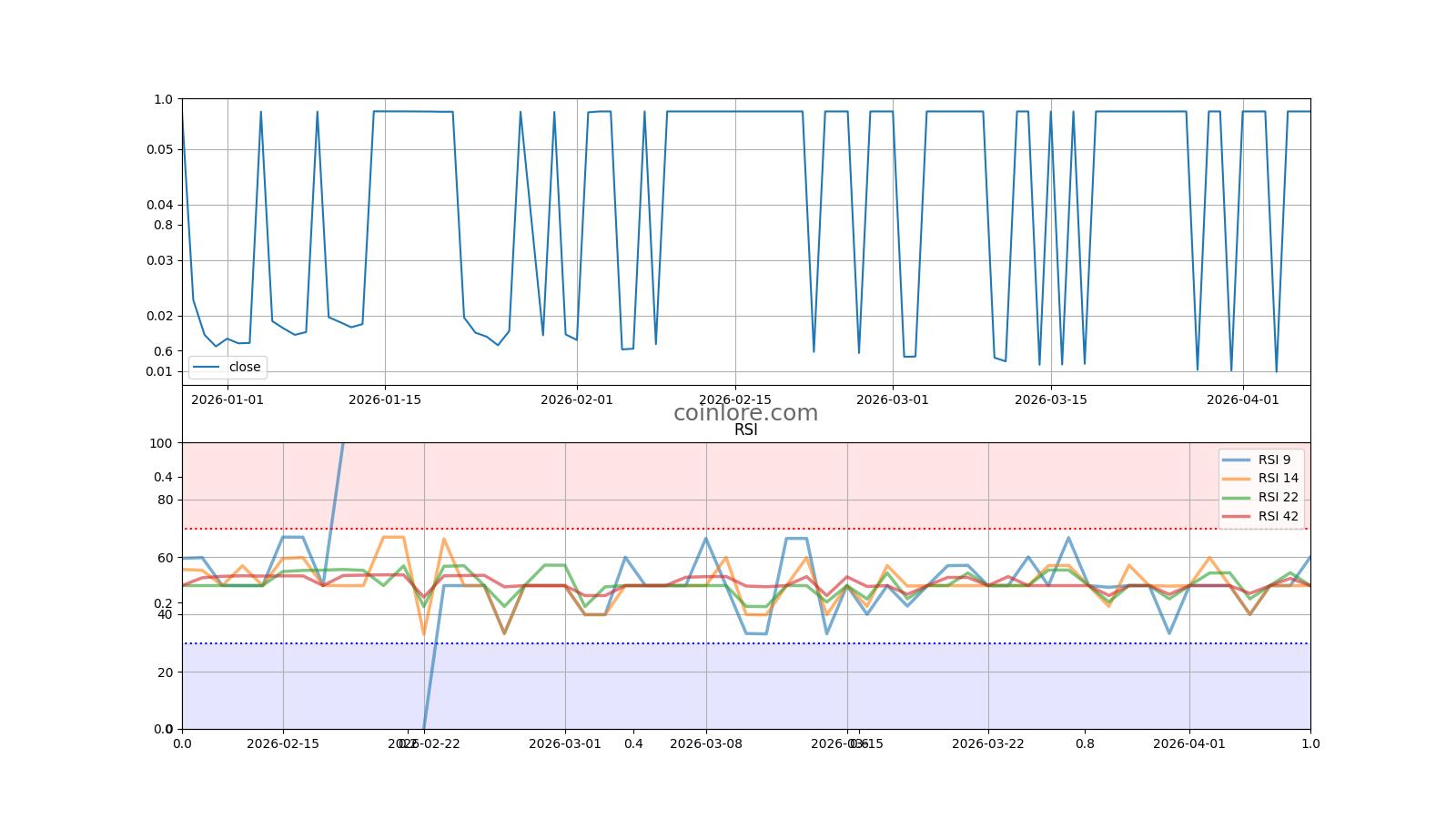 Bluzelle RSI indicator