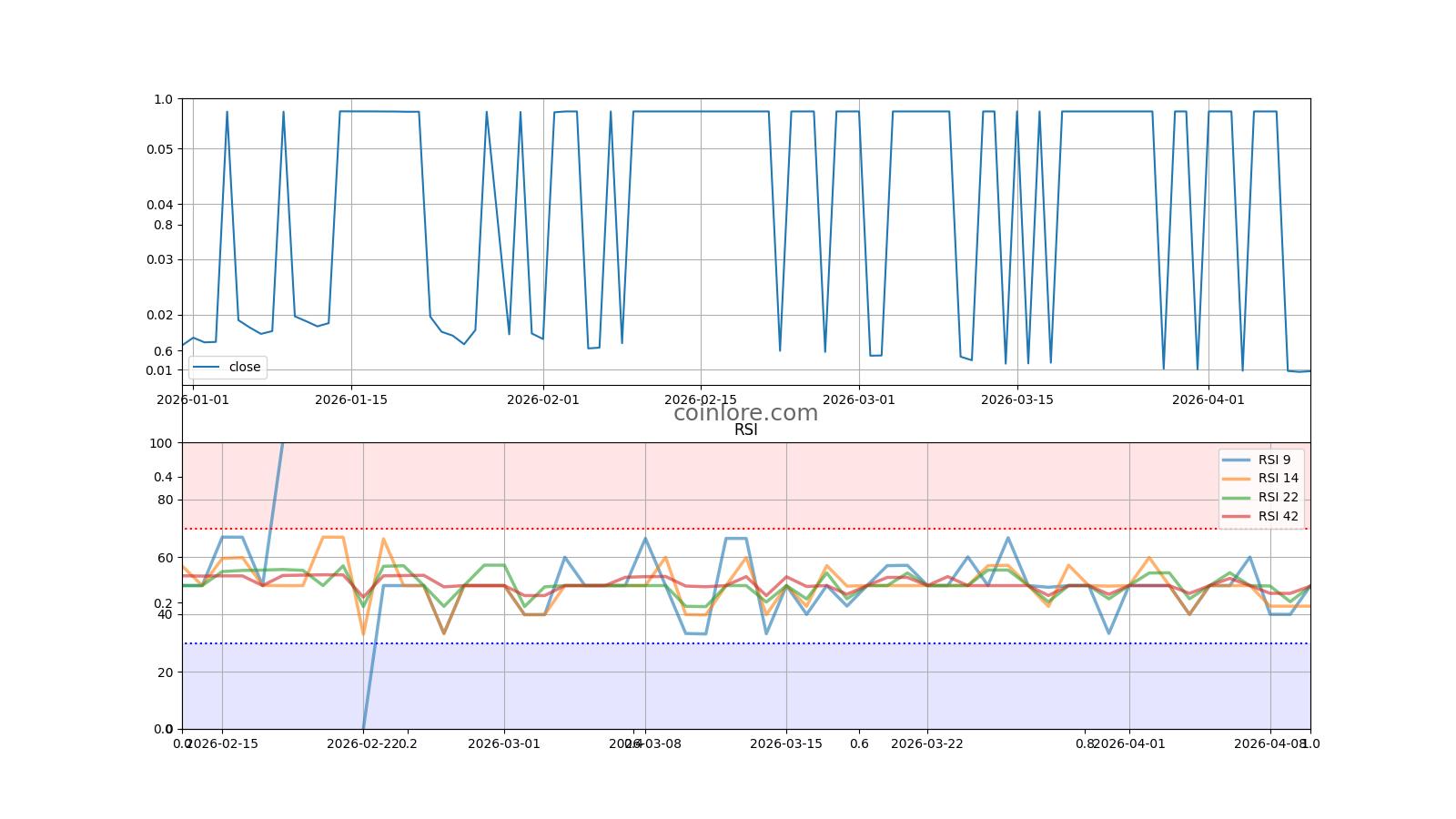Bluzelle RSI indicator