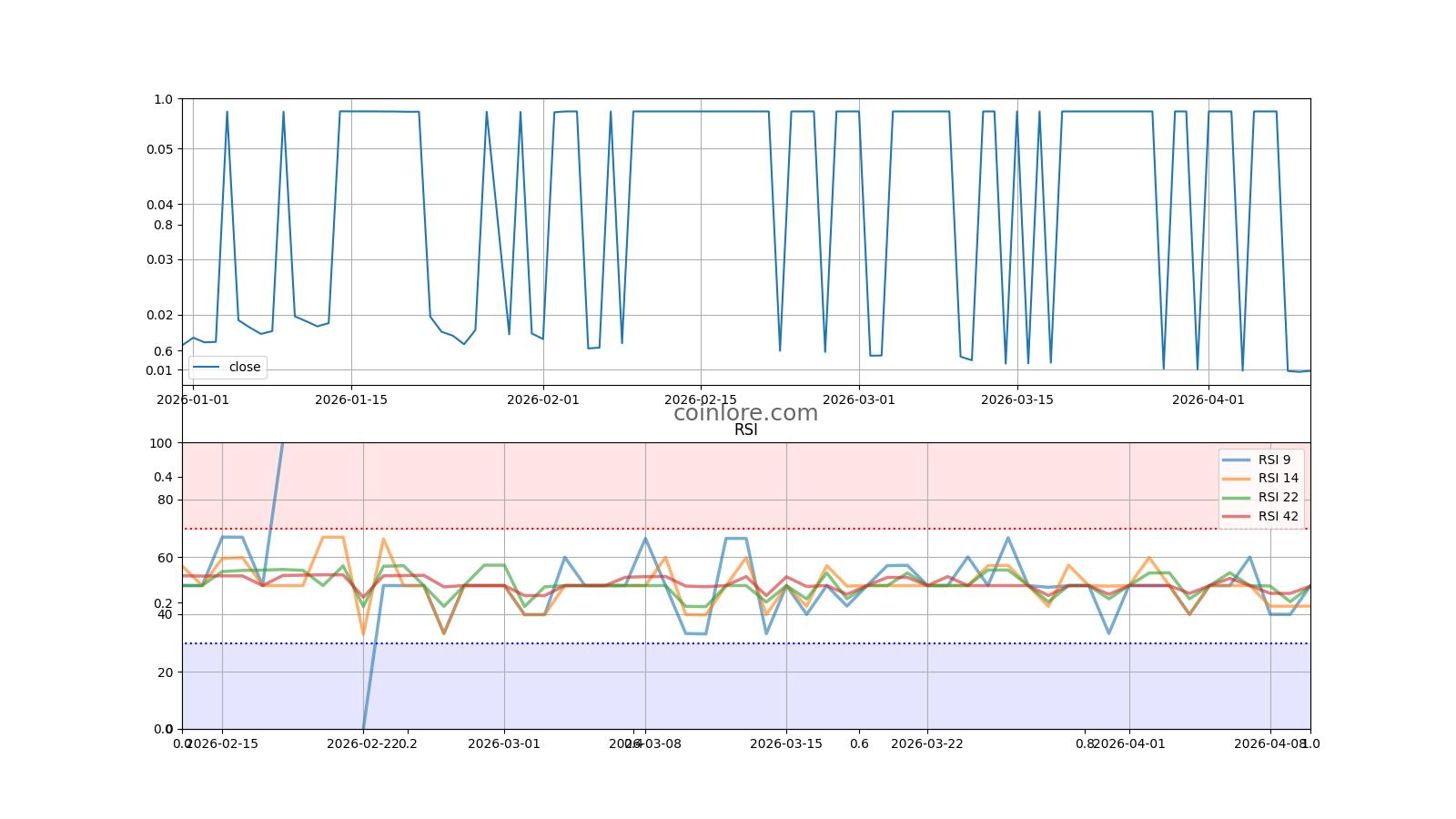 Bluzelle RSI indicator