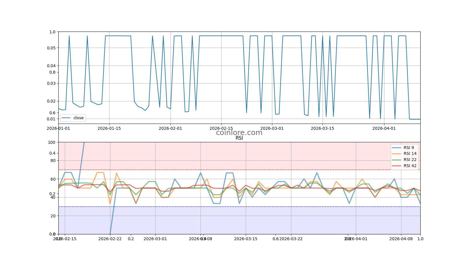 Bluzelle RSI indicator