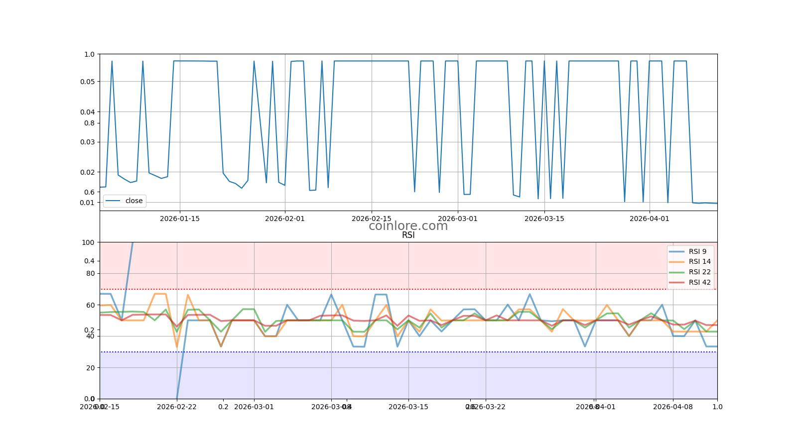 Bluzelle RSI indicator