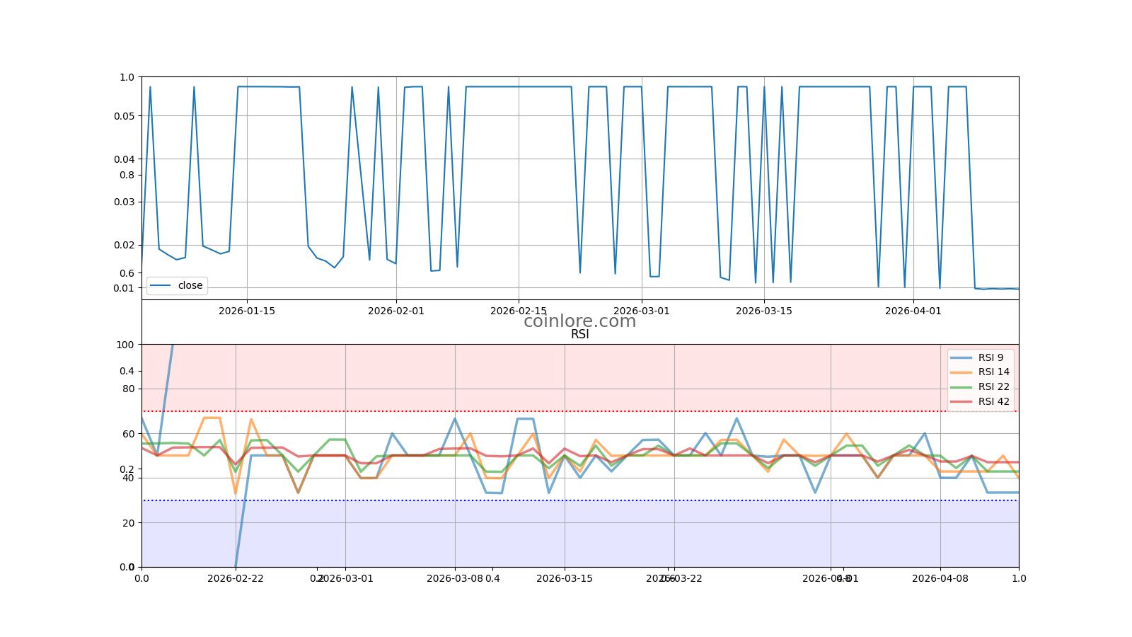 Bluzelle RSI indicator
