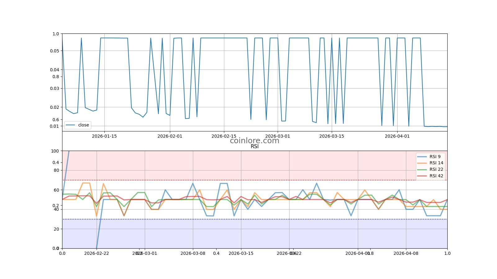 Bluzelle RSI indicator