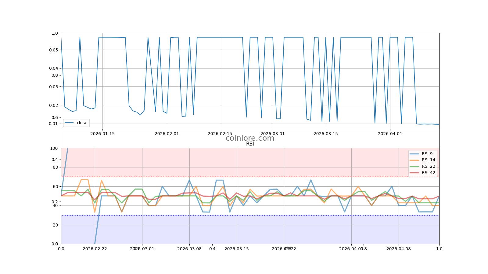 Bluzelle RSI indicator