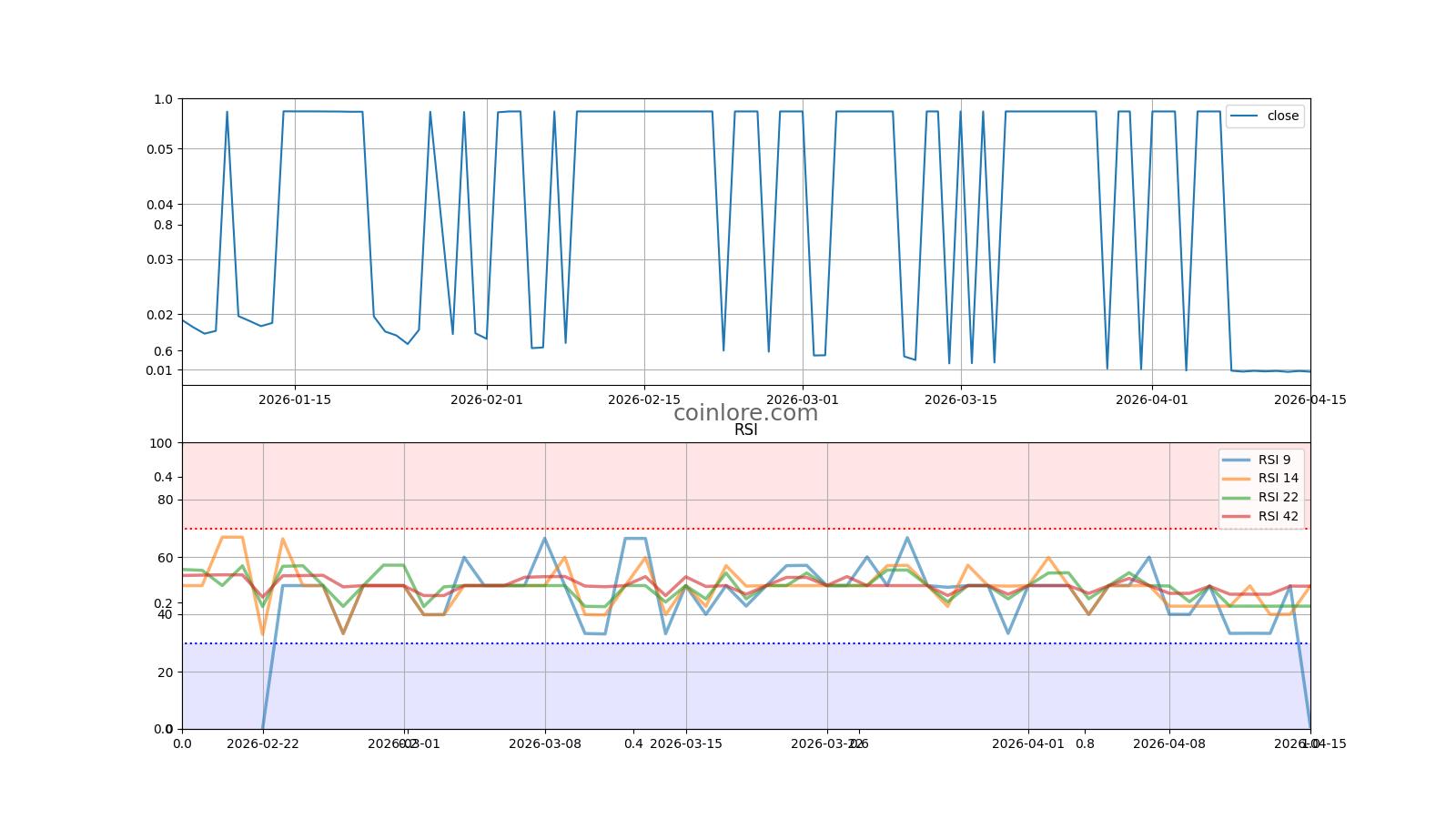 Bluzelle RSI indicator