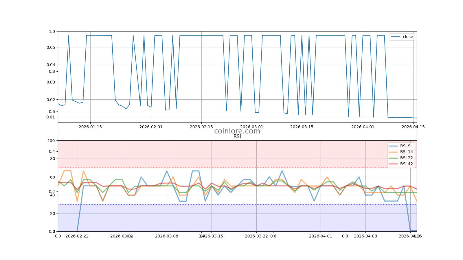 Bluzelle RSI indicator