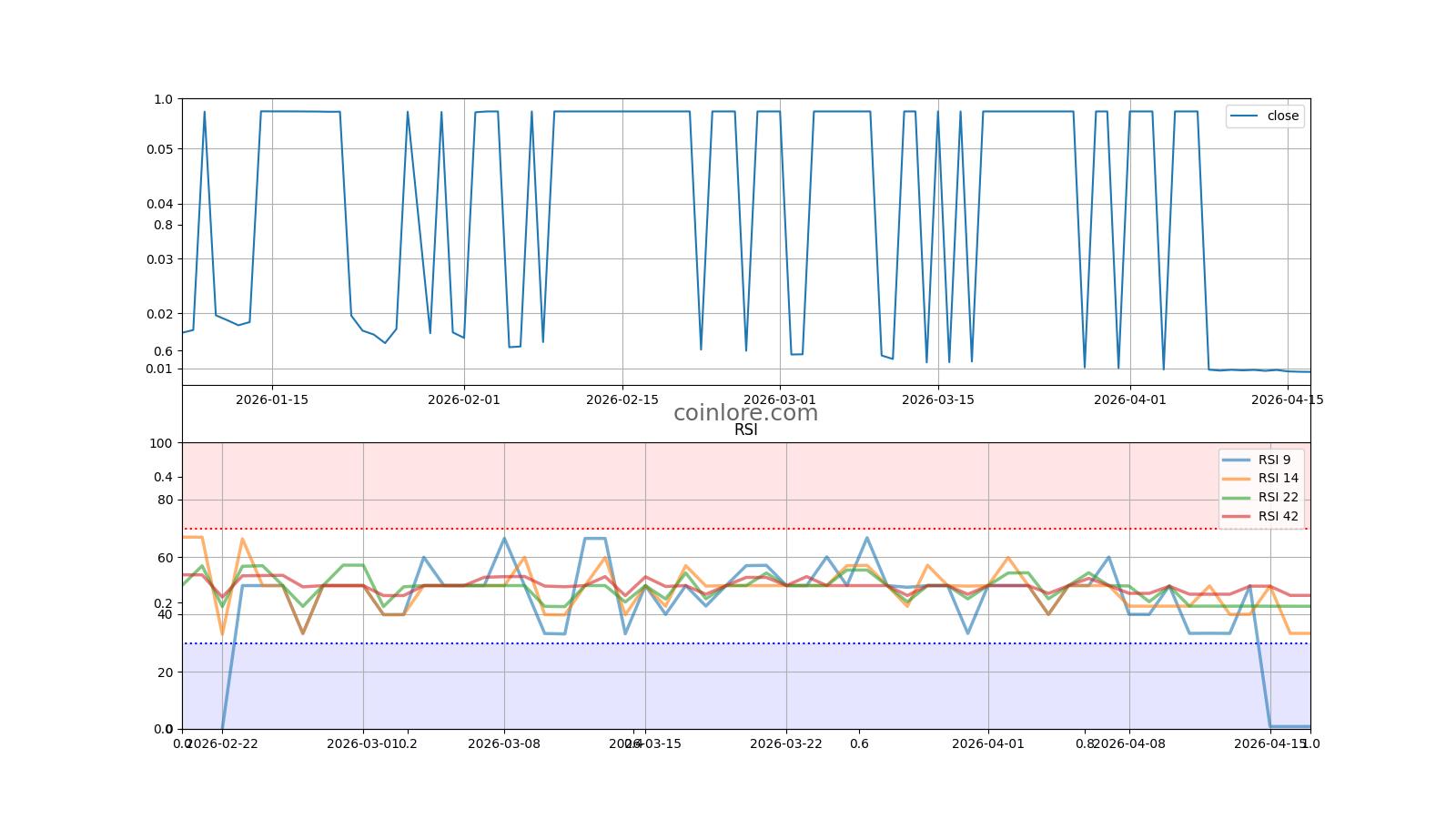 Bluzelle RSI indicator