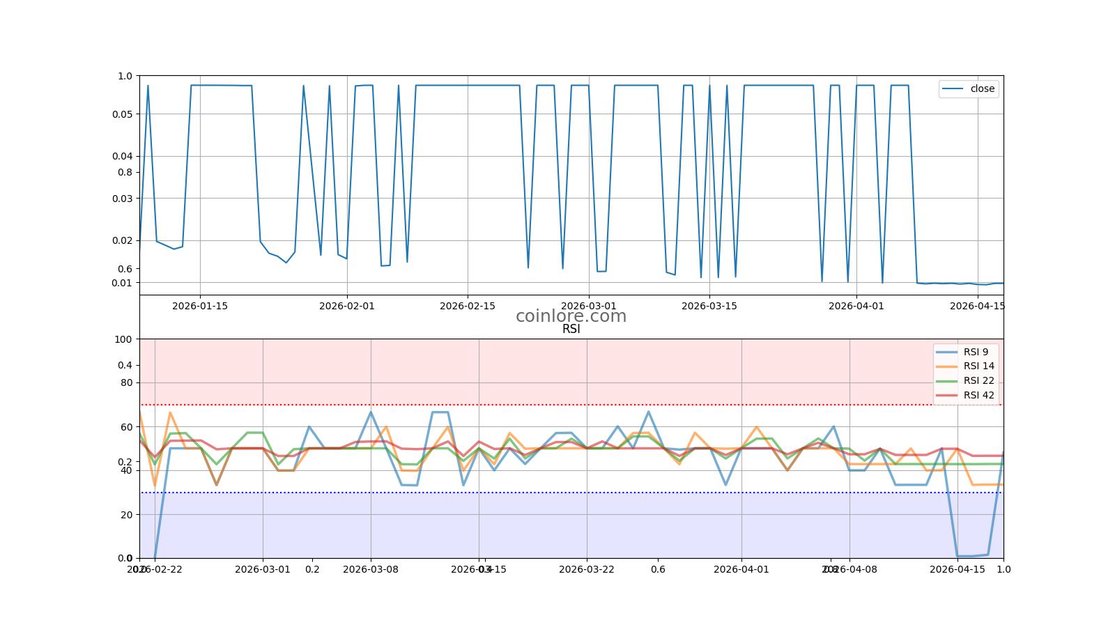 Bluzelle RSI indicator
