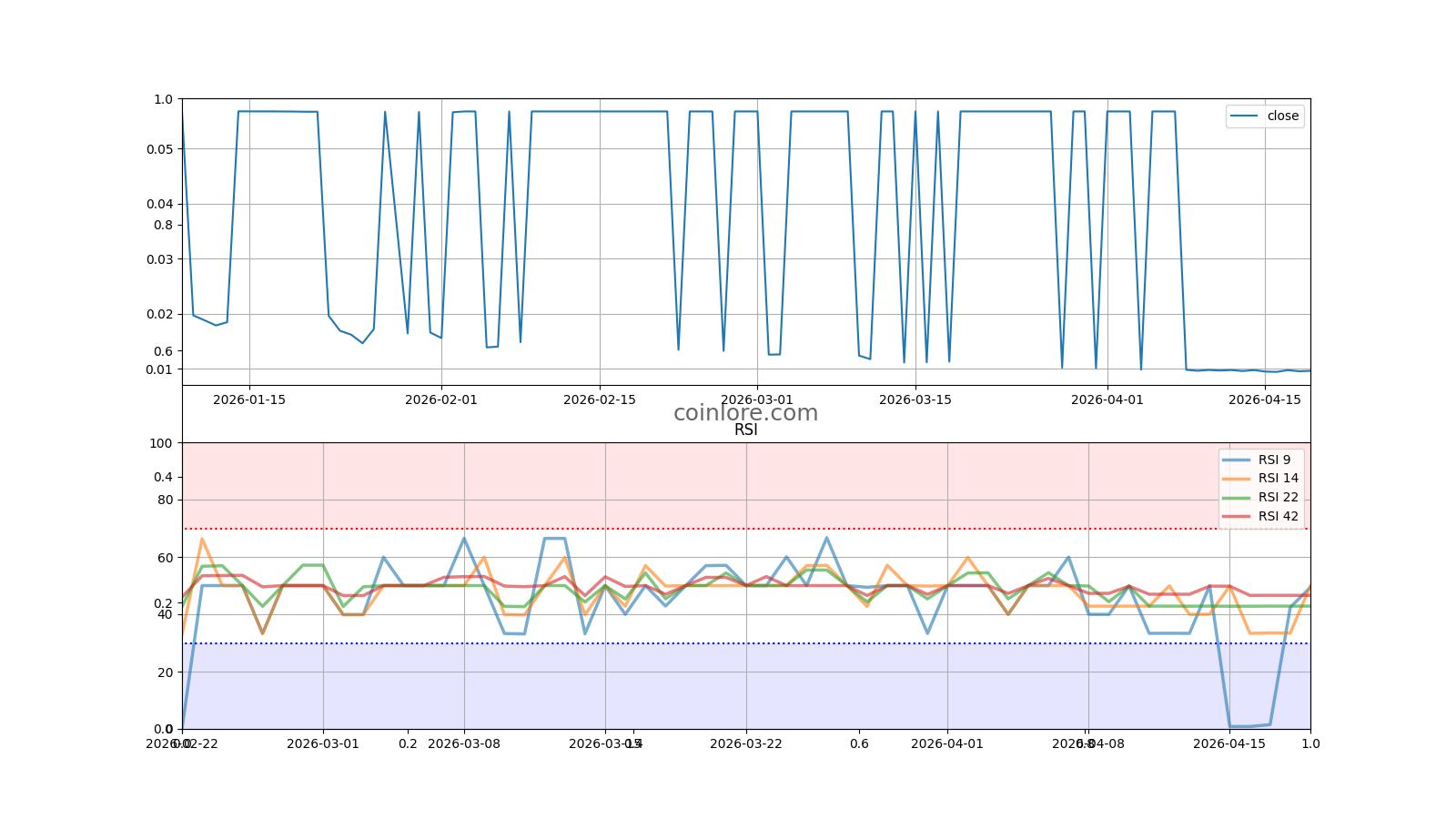 Bluzelle RSI indicator