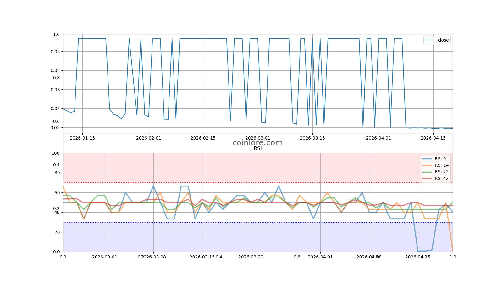 Bluzelle RSI indicator