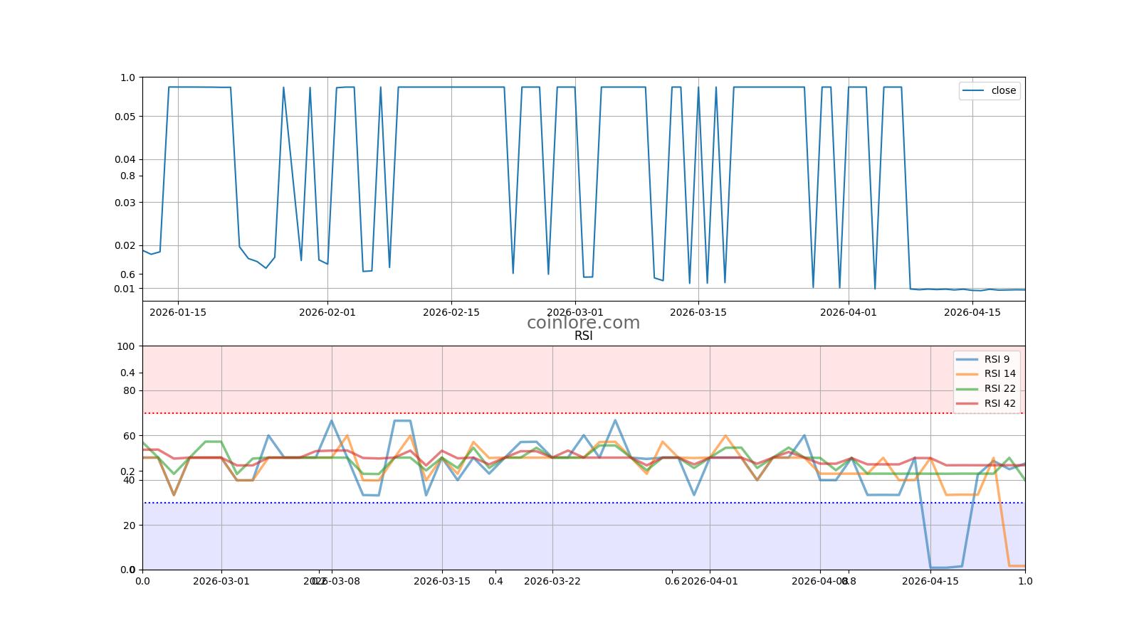 Bluzelle RSI indicator