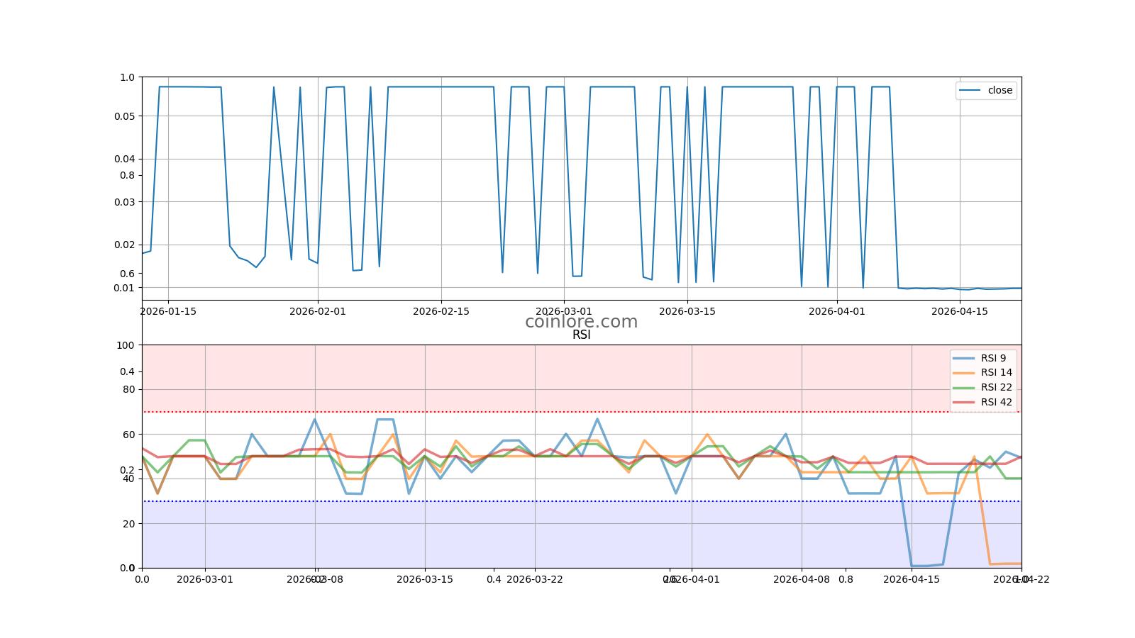 Bluzelle RSI indicator