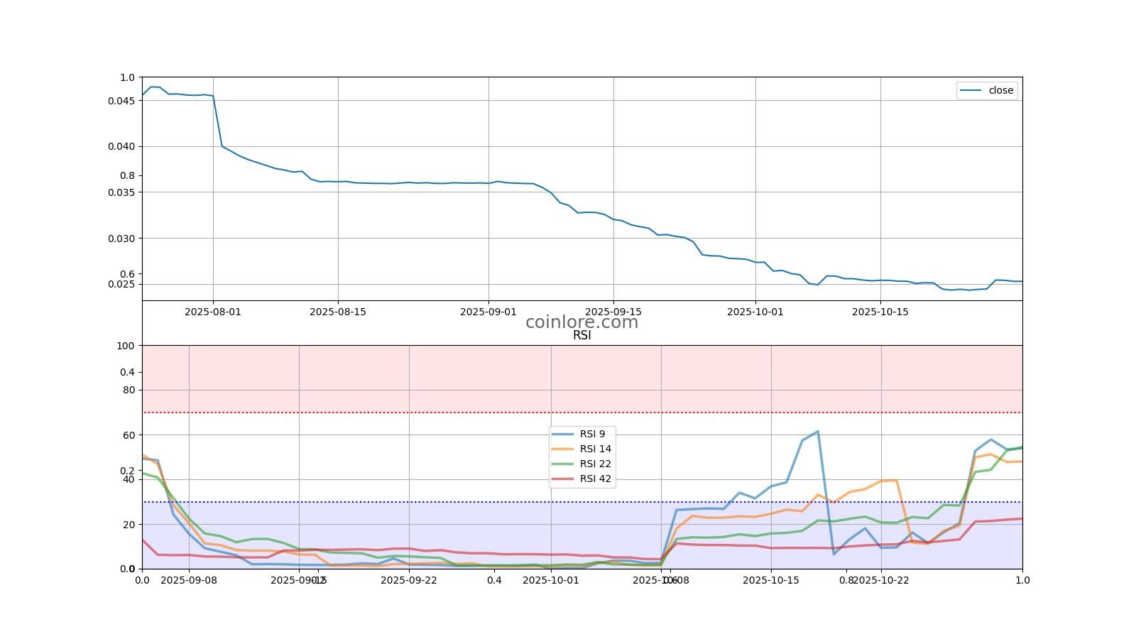 BMAX RSI indicator