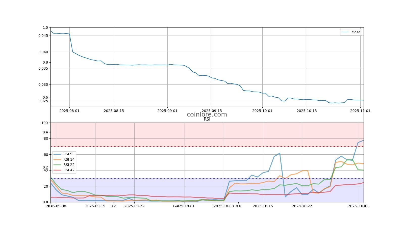 BMAX RSI indicator