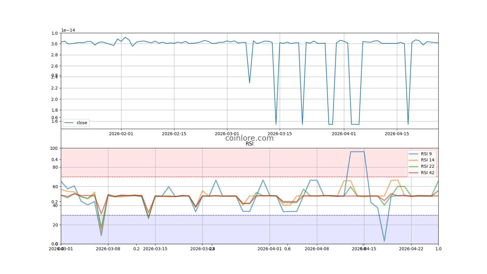 BNB DOG INU RSI indicator