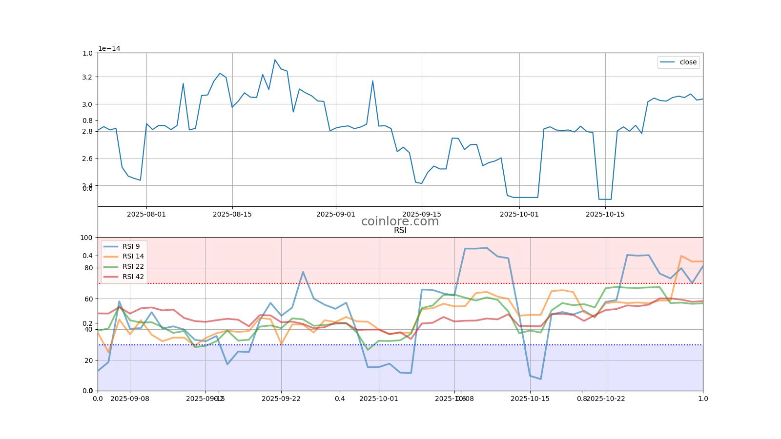 BNB DOG INU RSI indicator