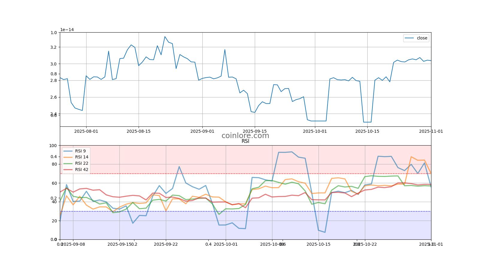 BNB DOG INU RSI indicator